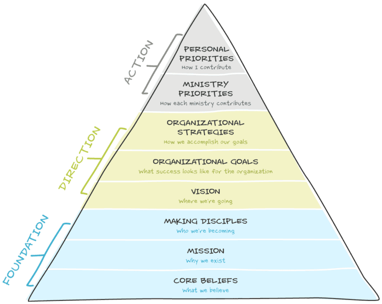 Our Church Consulting Process | The Unstuck Group