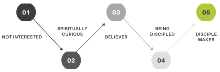Effective Discipleship Strategy | The Ultimate Guide