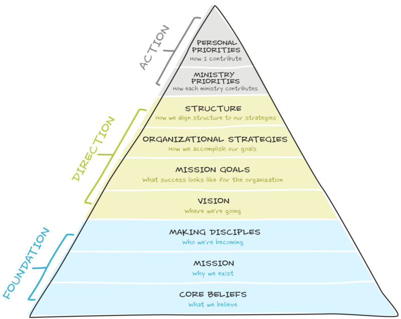 Our Church Consulting Process | The Unstuck Group
